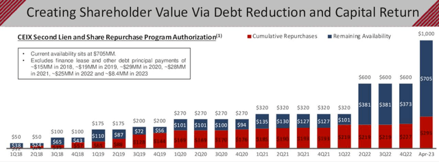 CONSOL: Great Execution, Increasing Shareholder Returns – Ratings ...