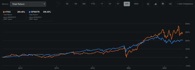 Hercules Capital Stock: Harvesting A Terrific 12% Yield (HTGC ...