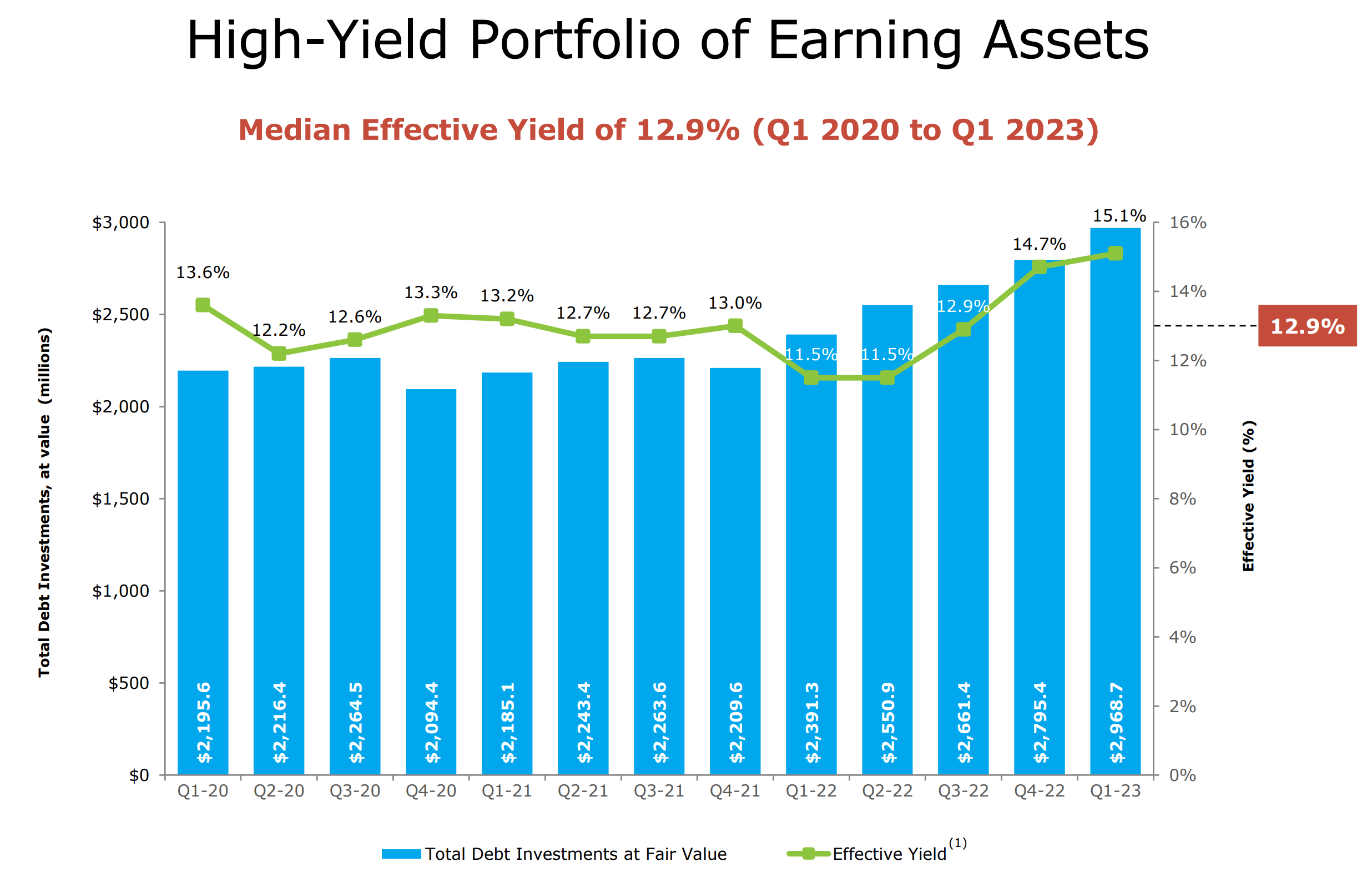 Hercules Capital Stock: Harvesting A Terrific 12% Yield (HTGC ...