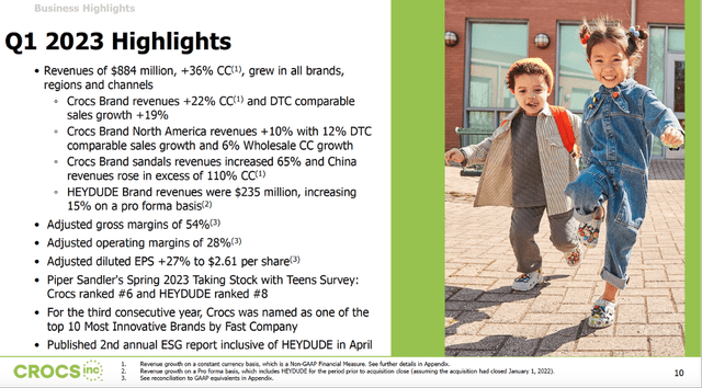 Crocs Has Significant Room For Growth (NASDAQ:CROX) | Seeking Alpha