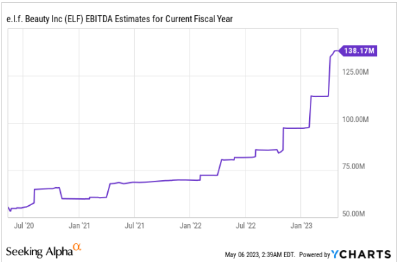 e.l.f. Beauty: Solid Fundamentals Inspire Bullish Trend (NYSE:ELF ...