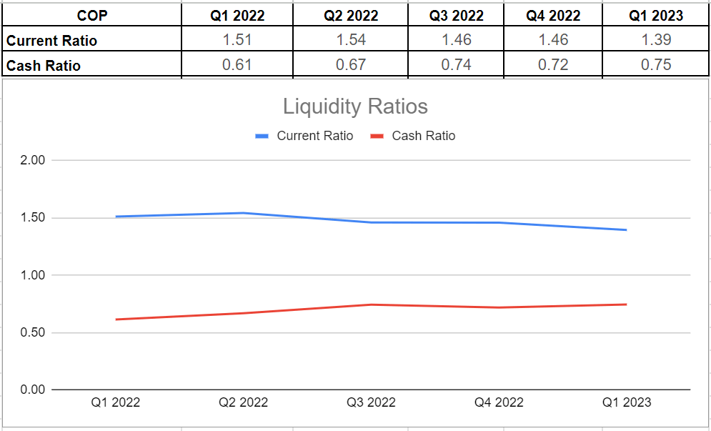 ConocoPhillips: Solid Financial Structure Makes It Valuable (NYSE:COP ...