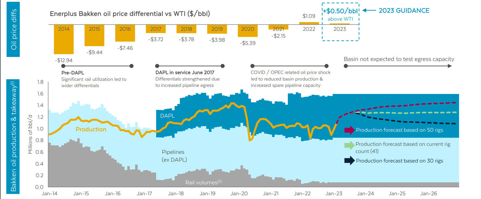 Enerplus: Strong Cash Flow And Production Assets Indicate Long-Term ...