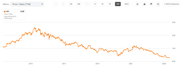 Hanesbrands: Turnaround Opportunity For This Extremely Undervalued Stock (NYSE:HBI) | Seeking Alpha