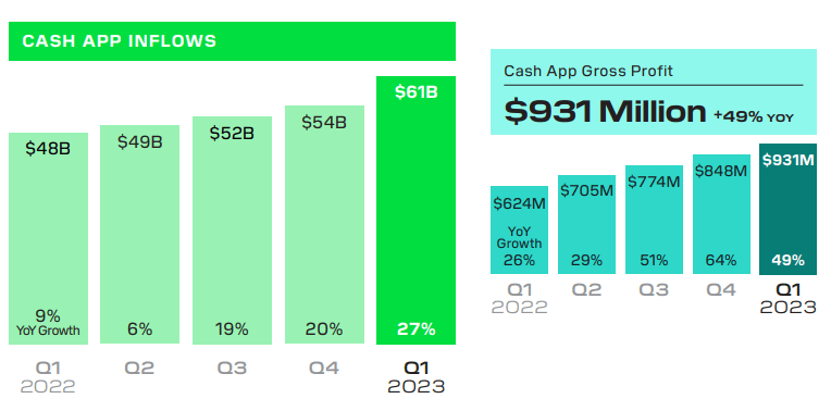 Block Q1 Review: Punished Despite Good Numbers (NYSE:SQ) | Seeking Alpha