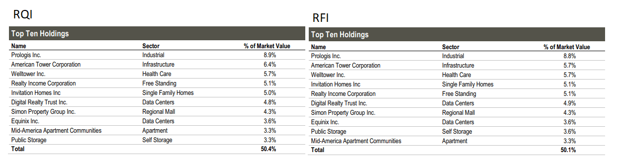RQI And RFI: 2 REIT Funds Worth Considering (NYSE:RFI) | Seeking Alpha