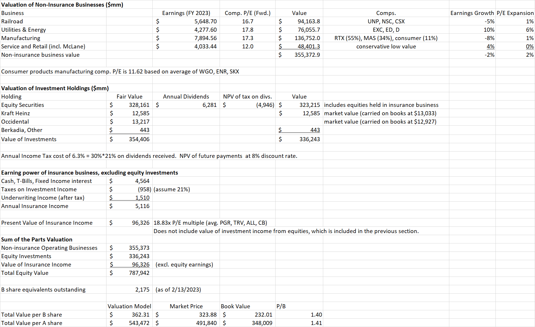 Berkshire Hathaway Old Fashioned Intelligence Nyse Brk A Seeking Alpha