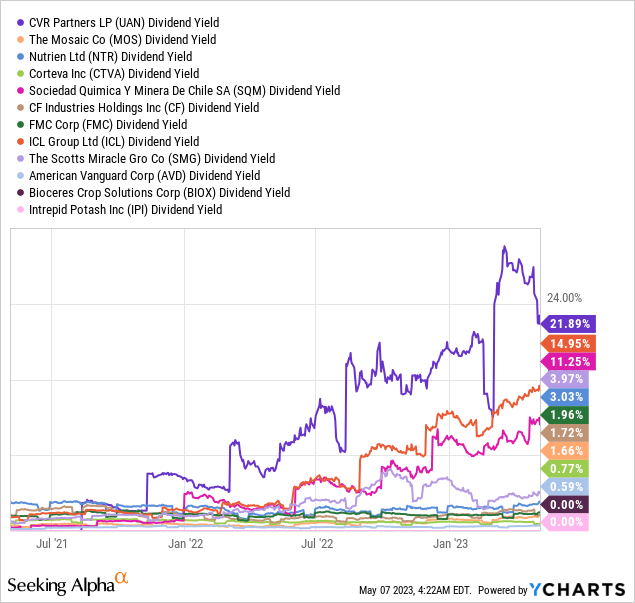 CVR Partners: Don't Miss The Forest (Industry) For The Trees (Dividend ...