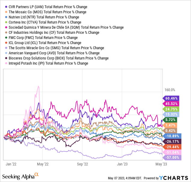 CVR Partners: Don't Miss The Forest (Industry) For The Trees (Dividend ...