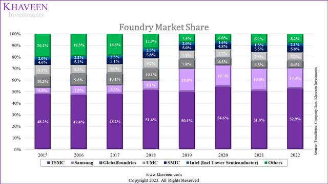 TSMC And ASE: World's Largest Foundry And World's Largest OSAT (NYSE:ASX) | Seeking Alpha