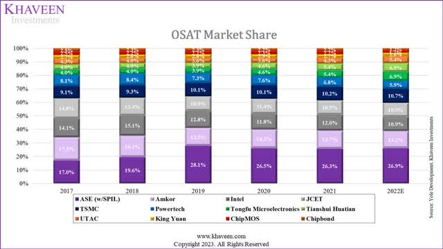 TSMC And ASE: World's Largest Foundry And World's Largest OSAT (NYSE ...