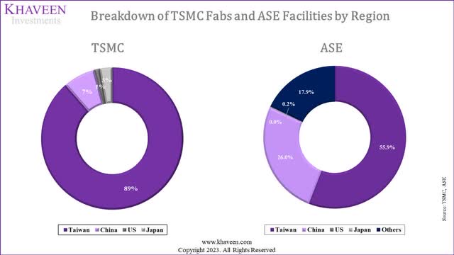 TSMC And ASE: World's Largest Foundry And World's Largest OSAT (NYSE ...
