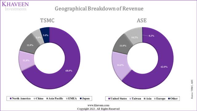 TSMC And ASE: World's Largest Foundry And World's Largest OSAT (NYSE ...