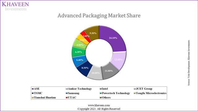 TSMC And ASE: World's Largest Foundry And World's Largest OSAT (NYSE:ASX) | Seeking Alpha