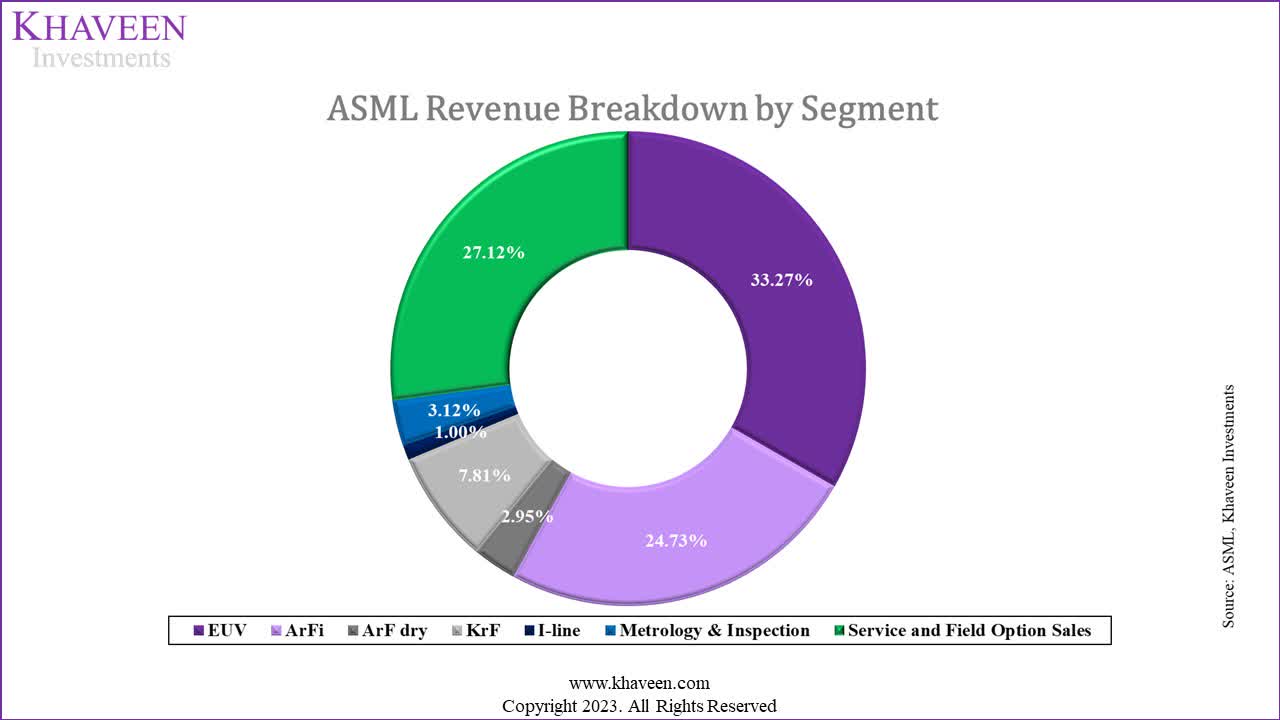 ASML: Stronger Outlook Despite More China Restrictions (NASDAQ:ASML) | Seeking Alpha