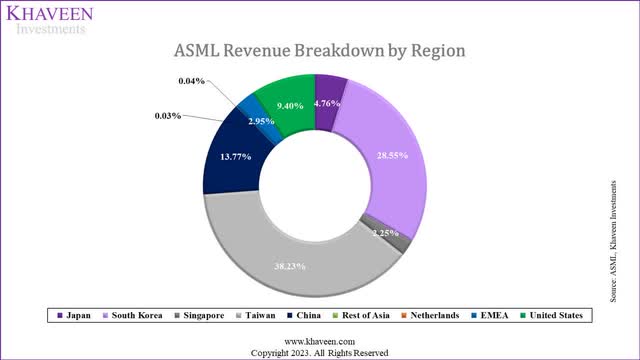 ASML: Stronger Outlook Despite More China Restrictions (NASDAQ:ASML ...
