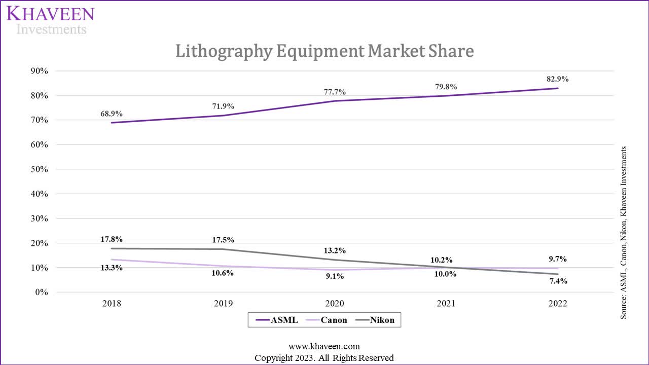 ASML: Stronger Outlook Despite More China Restrictions (NASDAQ:ASML ...