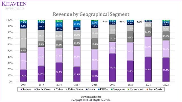 ASML: Stronger Outlook Despite More China Restrictions (NASDAQ:ASML ...