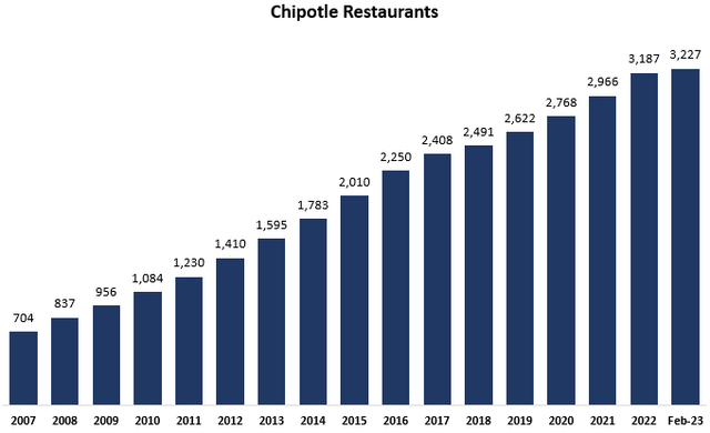 Chipotle: Underlying Assumptions In Its Valuation Aren't Unreasonable ...