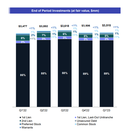 Goldman Sachs BDC: This 13.8% BDC Yield Is Not As Risky As It Looks ...