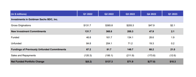 Goldman Sachs BDC: This 13.8% BDC Yield Is Not As Risky As It Looks ...