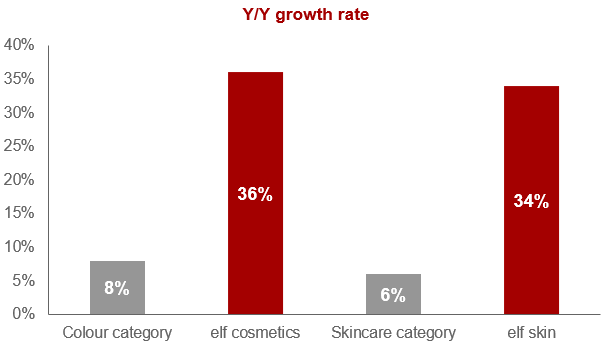 e.l.f Beauty: Results Of Incredible Growth Story To Be Seen (NYSE:ELF ...