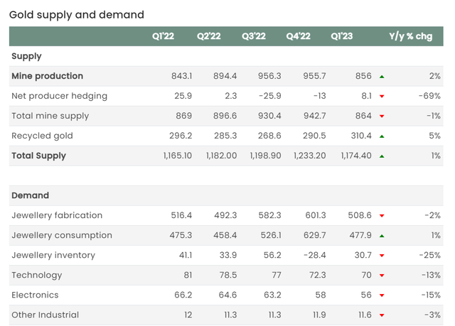 Gold Demand Trends Q1 2023 | Seeking Alpha