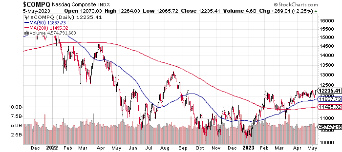 The Nasdaq Looks Poised For A Breakout To The Upside (Technical ...