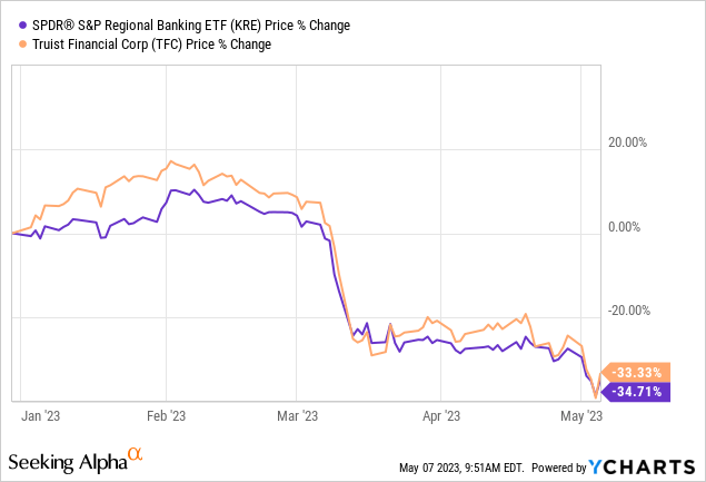 Truist Financial's 7% Yield - A Table-Pounding Buy (NYSE:TFC) | Seeking ...