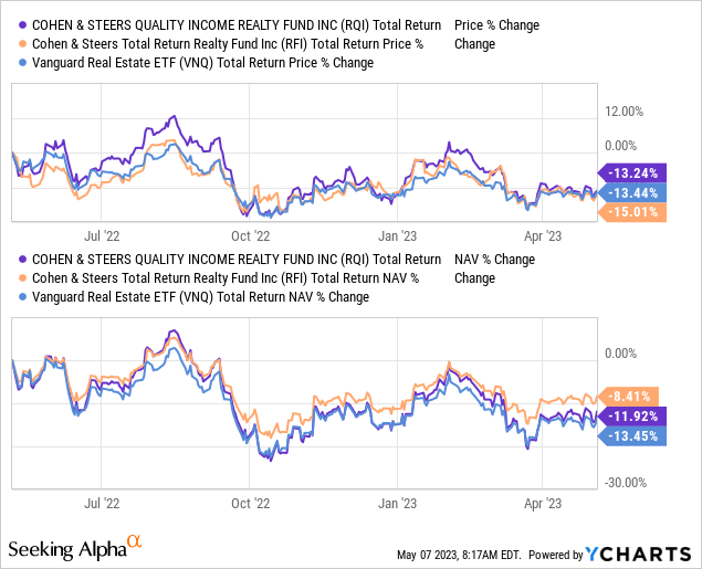RQI And RFI: 2 REIT Funds Worth Considering (NYSE:RFI) | Seeking Alpha