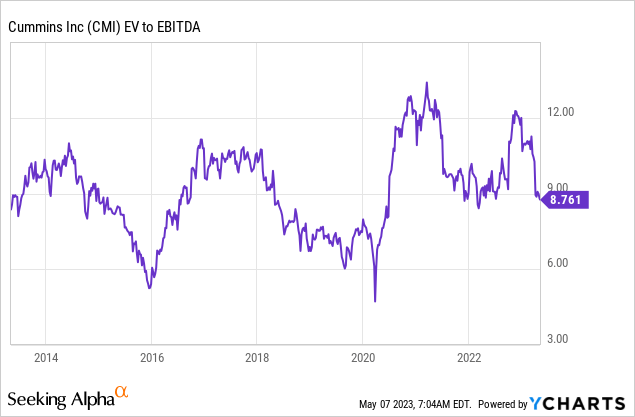 Cummins: Buy This Stock On The Next Pullback (NYSE:CMI) | Seeking Alpha