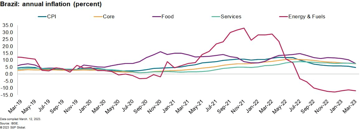 Brazil's Inflation Falls And There May Be Room For Easing Monetary ...