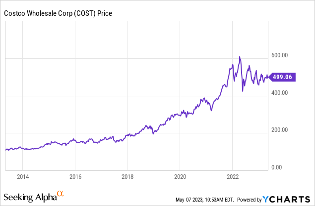 Costco: The Stock Is A Buy, Valuation Remains Cheap (NASDAQ:COST ...