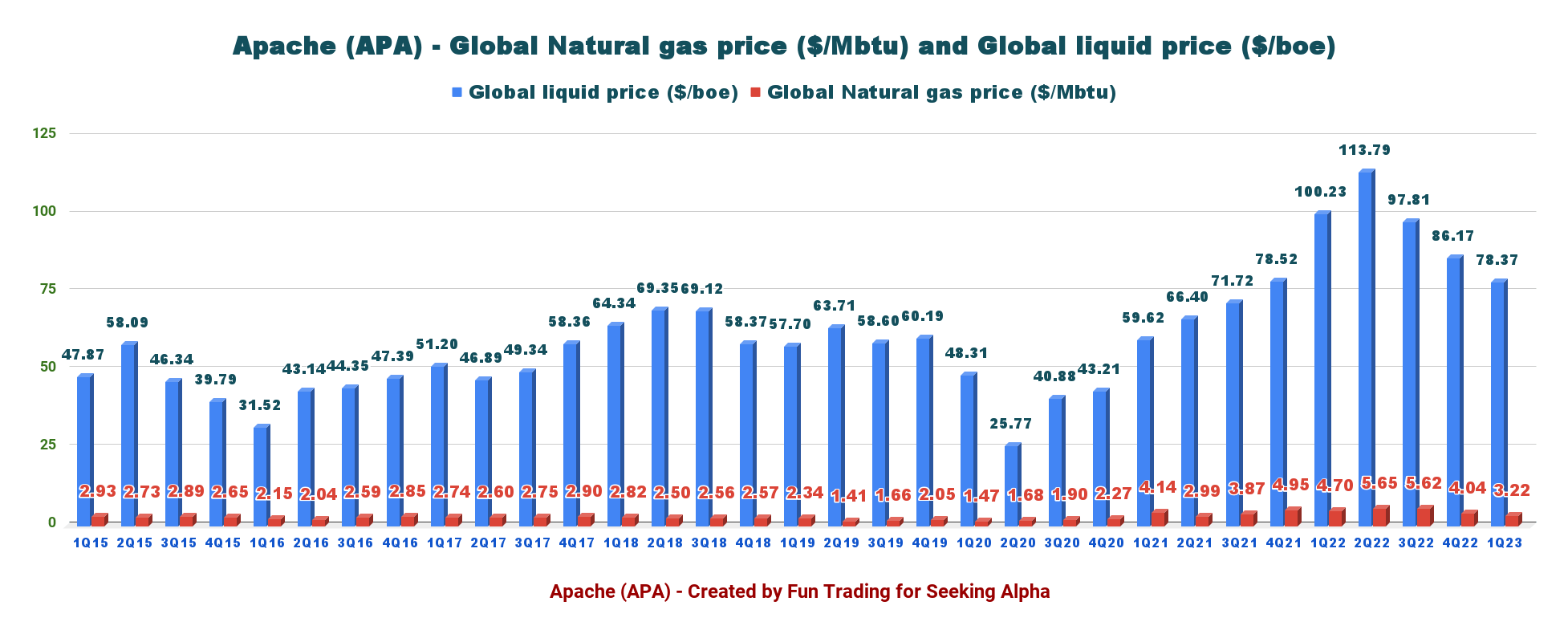 APA Corp: Weak Production This Quarter (NASDAQ:APA) | Seeking Alpha