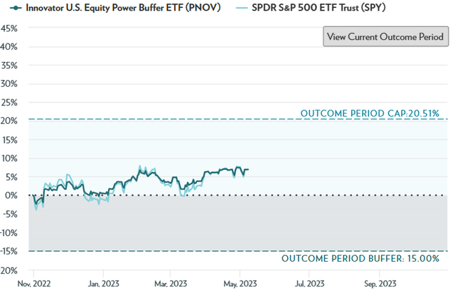 Create Your Own Buffer ETF With Double-Digit Return Potential and 20% ... Create Your Own Buffer ETF With Double-Digit Return Potential and 20% ...