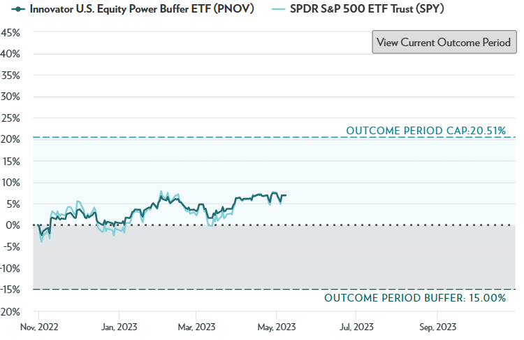 Create Your Own Buffer ETF With Double-Digit Return Potential and 20% ...