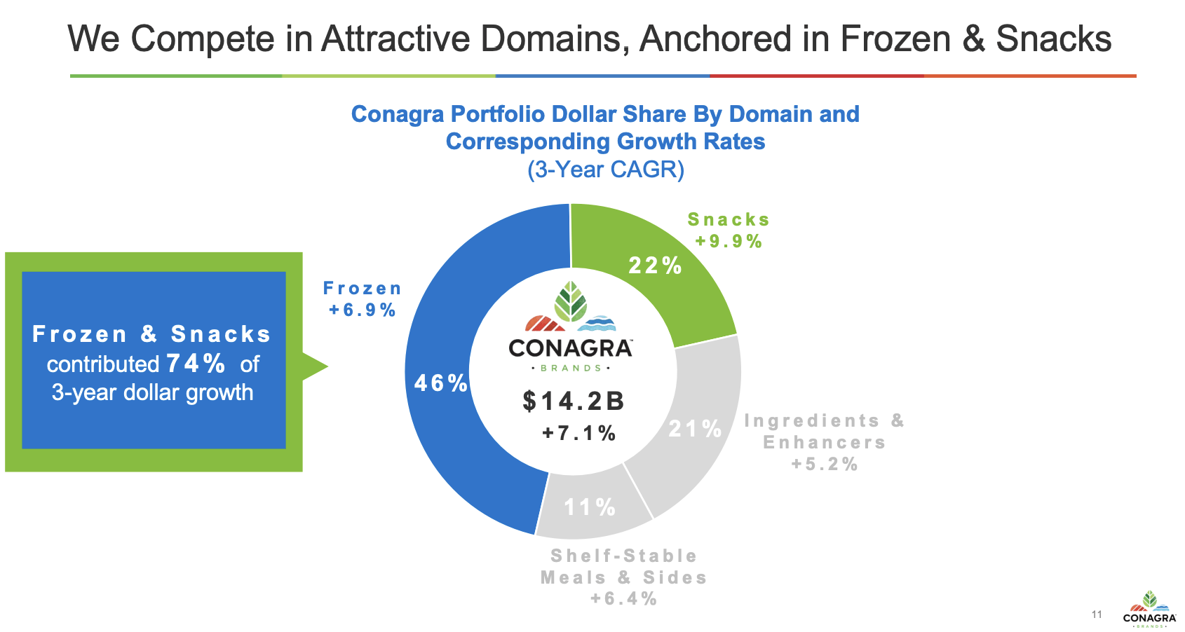 Conagra Brands' Dividends - This Turnaround Is Impressive (NYSE:CAG ...