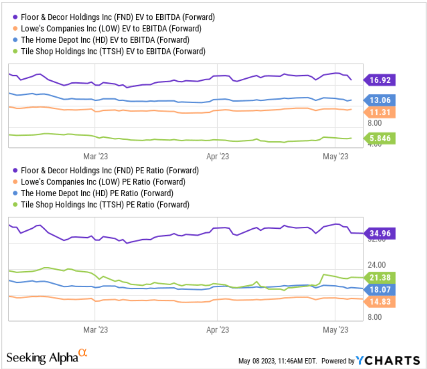 Floor & Decor Stock: A Touch Expensive Near The 52-Week High (NYSE:FND ...