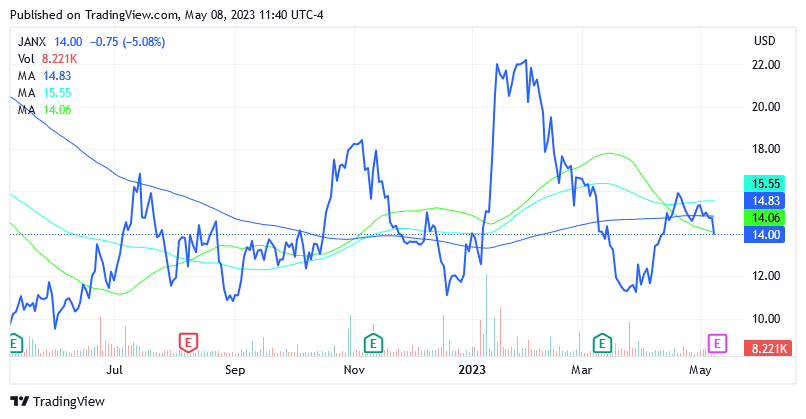 Janux Therapeutics Has Positive Catalysts And Could Get Cheaper (NASDAQ ...