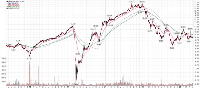 HNW: How To Analyze, And Why You Should Pass On This Fund | Seeking Alpha
