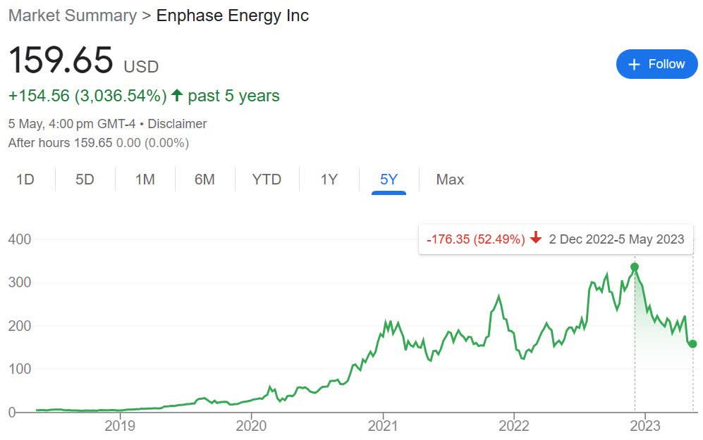 Enphase Stock: Sell-Off Presents Opportunity To Buy Quality Solar ...