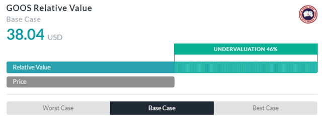 Canada Goose: Resilient With Compelling Business Model (NYSE:GOOS ...