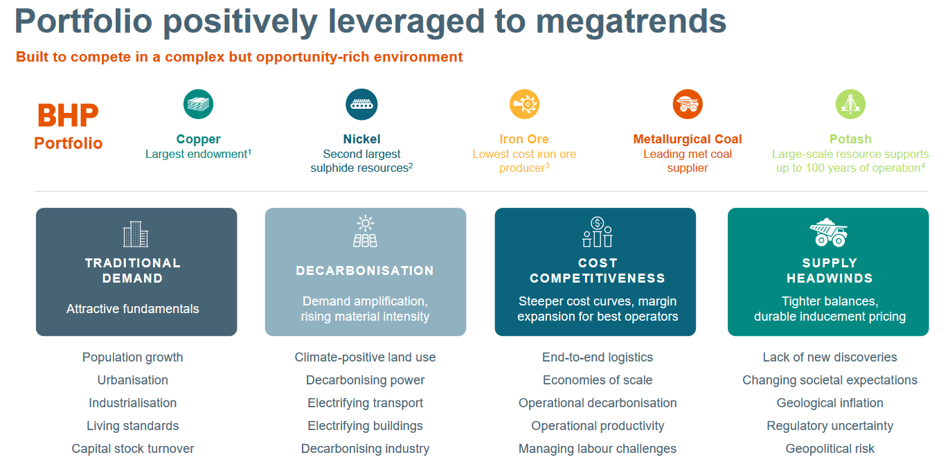 BHP Group: Likely At The Peak For Now, But Long-Term Remains Strong ...