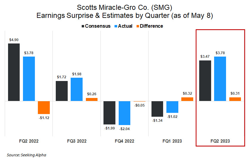 Scotts Miracle-Gro's stock gains on upgrade to Overweight at JPMorgan ...