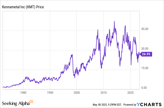 Kennametal Is Profitable And The Balance Sheet Is Robust (NYSE:KMT ...