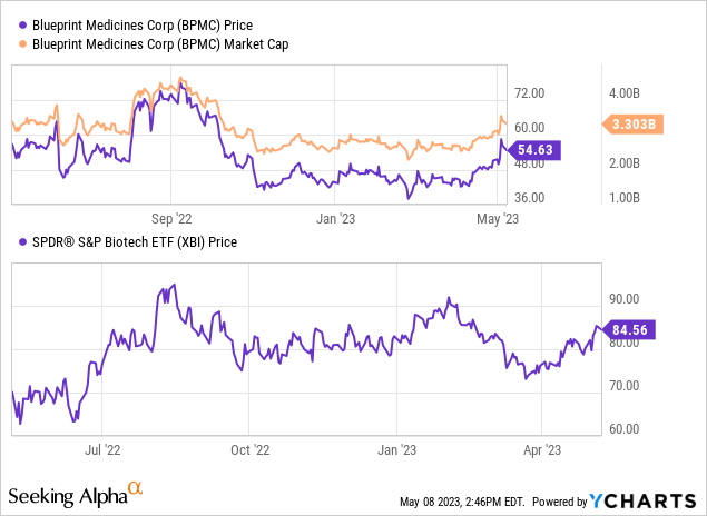 Blueprint Is Well-Positioned To Capitalize On ISM Market (NASDAQ:BPMC ...