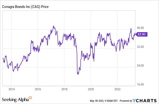 Conagra Brands' Dividends - This Turnaround Is Impressive (NYSE:CAG ...