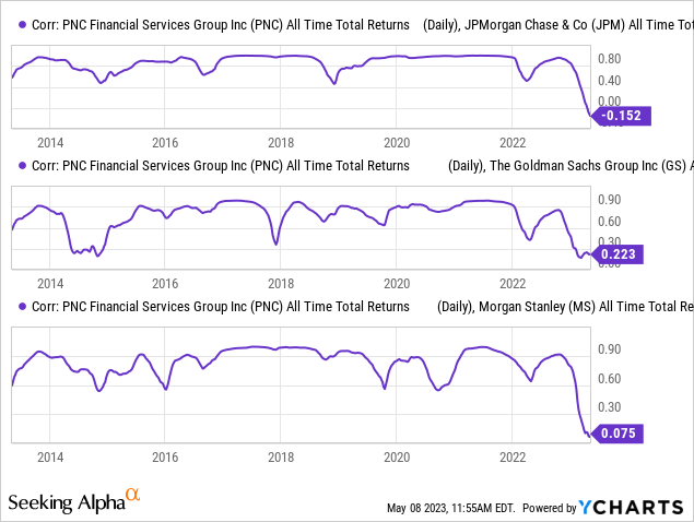 PNC Financial Stock: Historically Low P/E Ratio, Correlation To Big ...