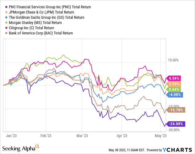 PNC Financial Stock: Historically Low P/E Ratio, Correlation To Big ...