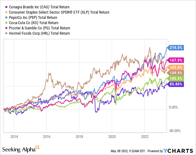 Conagra Brands' Dividends - This Turnaround Is Impressive (NYSE:CAG ...